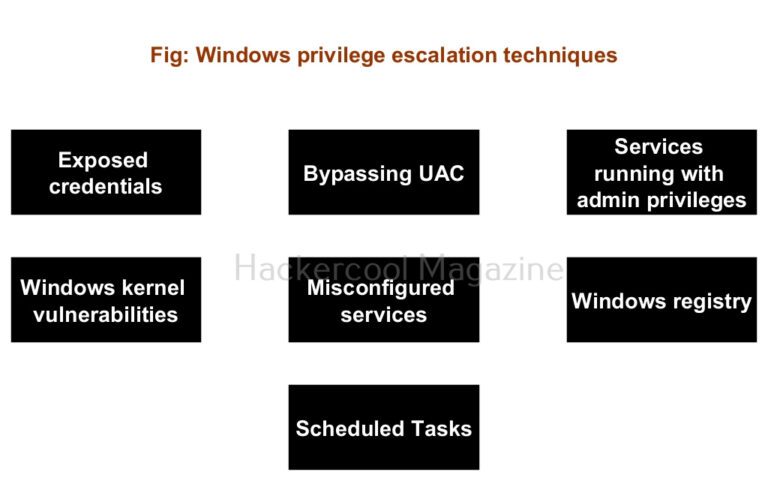 Windows privilege escalation for beginners - Hackercool Magazine Windows privilege escalation for beginners - Hackercool Magazine