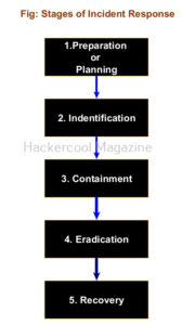 Beginners guide to Incident response