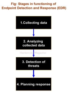 What is EDR? Endpoint Detection and Response - Hackercool Magazine